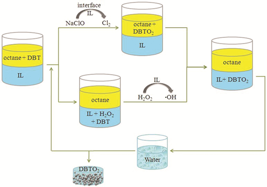 Desulfurization by oxidation combined with extraction using acidic room ...