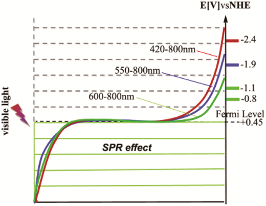Selective reductions using visible light photocatalysts of supported ...