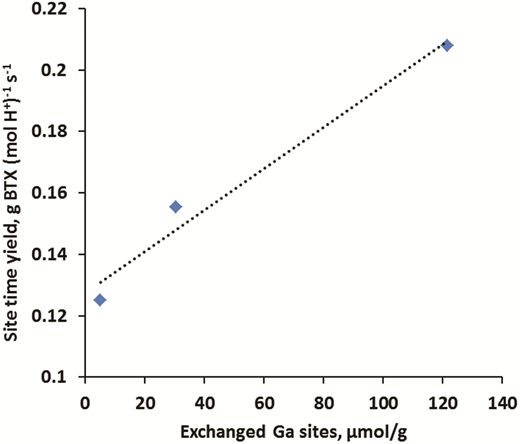 Selective conversion of bio-derived ethanol to renewable BTX over Ga ...