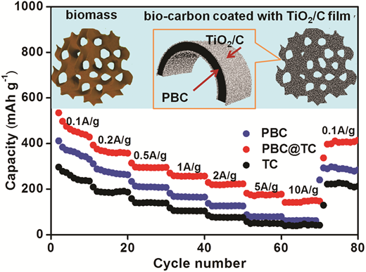 Non-carbon coating: a new strategy for improving lithium ion storage of ...