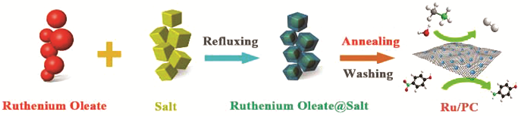 Salt template-assisted in situ construction of Ru nanoclusters and ...
