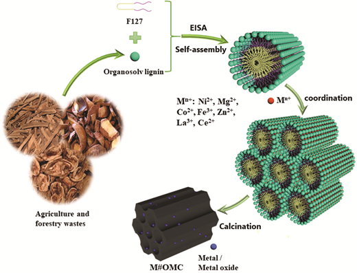 Direct one-pot synthesis of ordered mesoporous carbons from lignin with ...