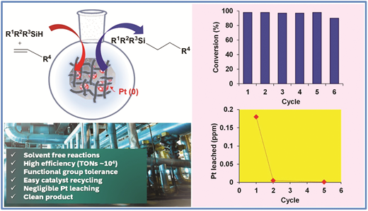 Leach-resistant Pt nanoparticles on a silica support serving as a clean ...