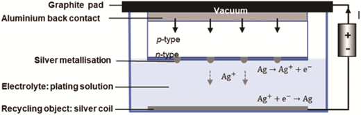 A sustainable chemical process to recycle end-of-life silicon solar ...
