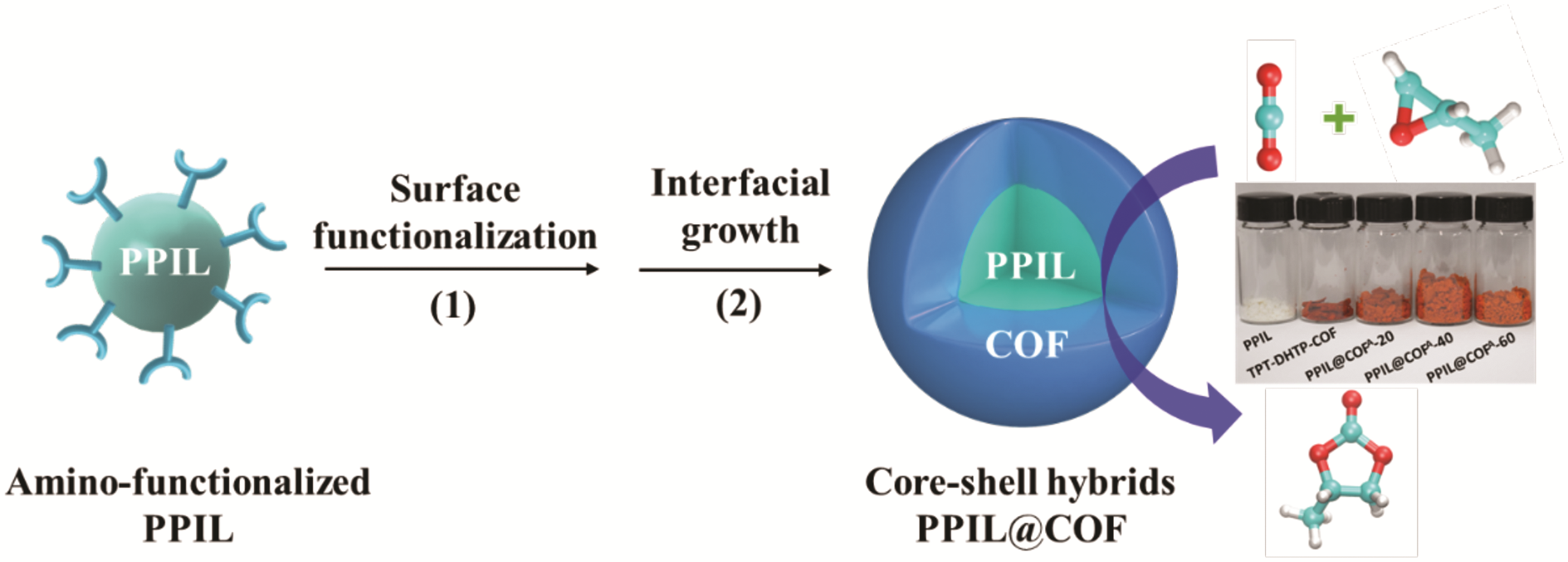 Construction of a PPIL@COF core–shell composite with enhanced catalytic ...