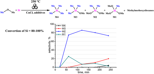 From silicon to silicones without dimethyldichlorosilane: direct green ...