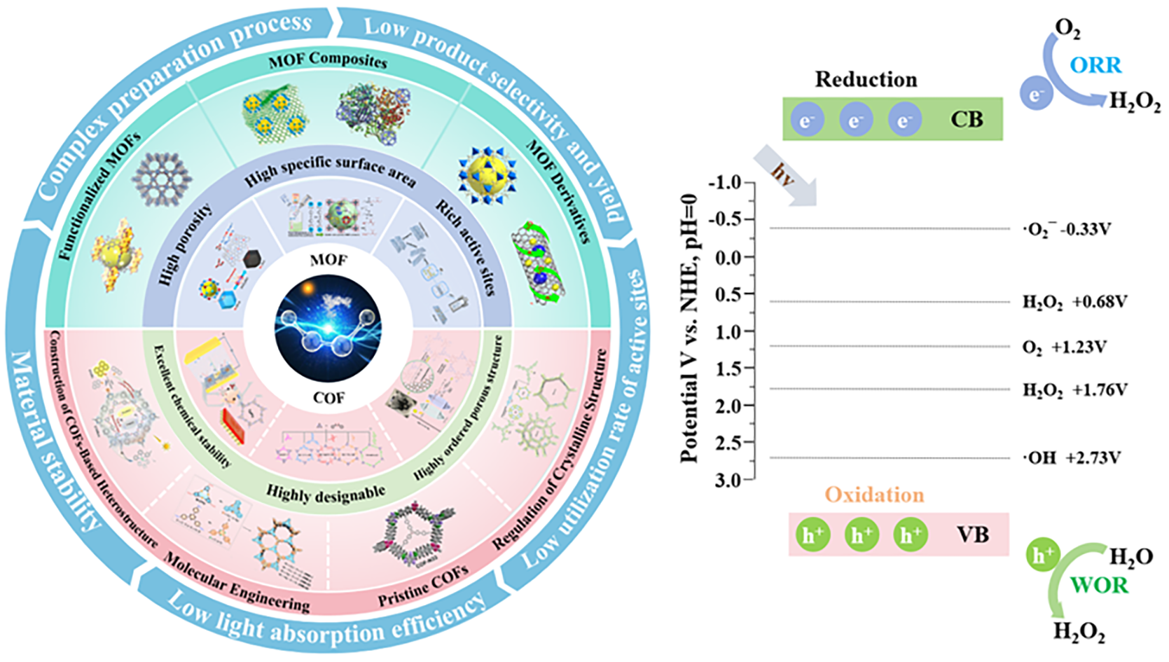 Research progress on photocatalytic production of hydrogen peroxide ...