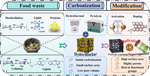 Recent progress in food waste-derived porous carbons for ...