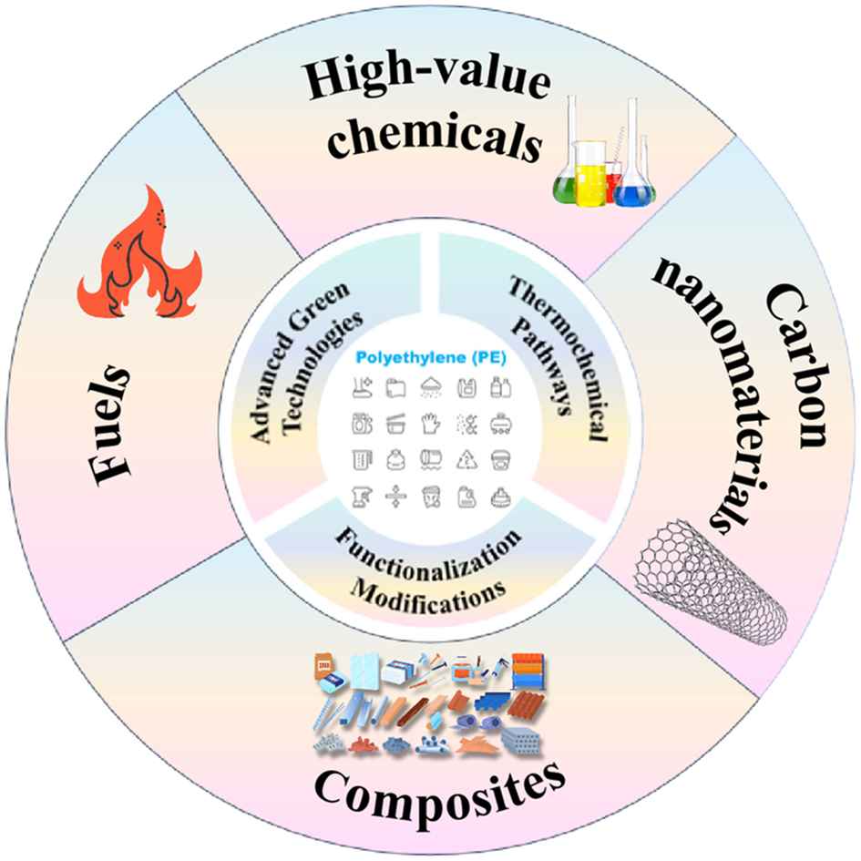 Research progress of high value utilization of waste polyethylene ...