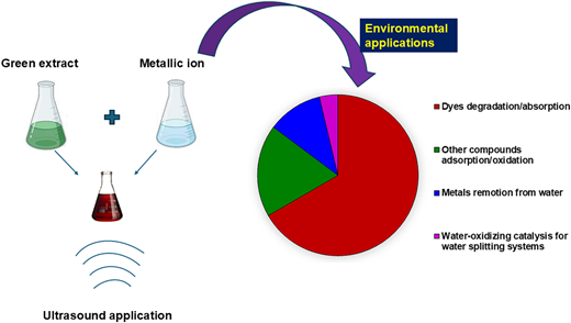 Green extract-mediated synthesis of metallic nanoparticles assisted by ...
