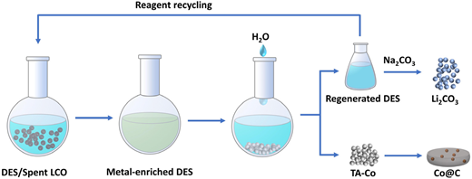 Water-regulated deep eutectic solvents for sustainable closed-loop ...