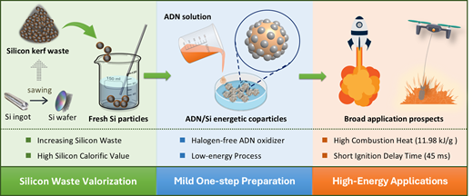 Fabrication of ammonium dinitramide/Si energetic coparticles from ...