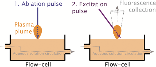 Improving laser-induced breakdown spectroscopy (LIBS) performance for ...