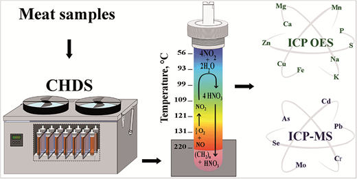 Evaluation of an improved closed-vessel conductively heated digestion ...