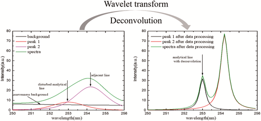 Interference correction for laser-induced breakdown spectroscopy using ...