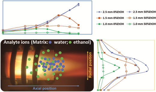 ICP-MS spatial profiles in presence of ethanol and their application ...