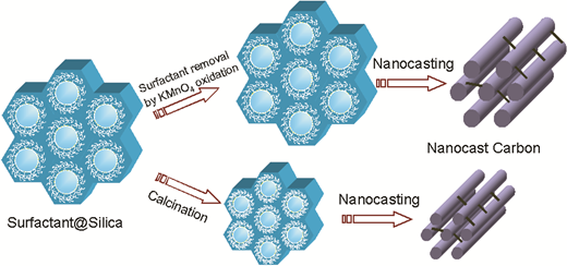 Low temperature oxidative template removal from SBA-15 using MnO4− ...