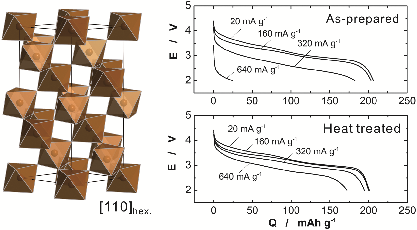 Effect of heat-treatment process on FeF3 nanocomposite electrodes for ...