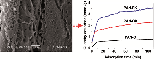 Hierarchical porous polyacrylonitrile-based activated carbon fibers for ...