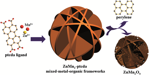 Spinel ZnMn2O4 nanoplate assemblies fabricated via “escape-by-crafty ...