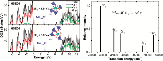Electronic properties and 4f → 5d transitions in Ce-doped Lu2SiO5: a ...