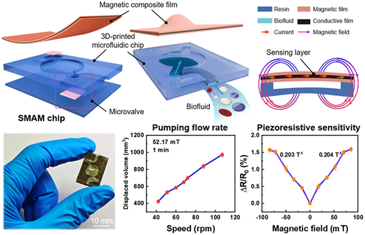 3D-printed self-sensing magnetically actuated microfluidic chip for ...