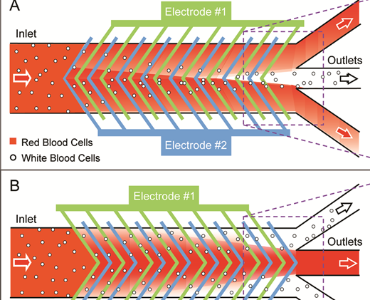 Lateral-driven continuous dielectrophoretic microseparators for blood ...