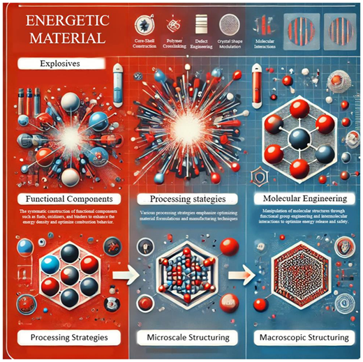 Synergistic engineering of energetic materials: from molecular design ...