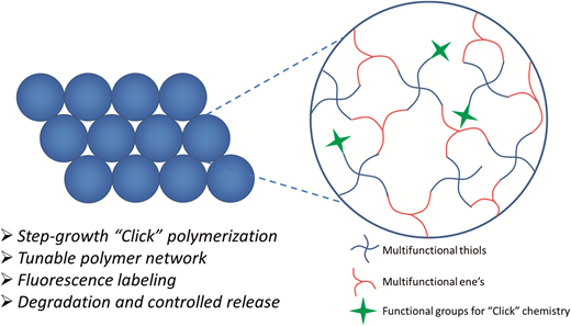 Monodisperse functional microspheres from step-growth “click ...