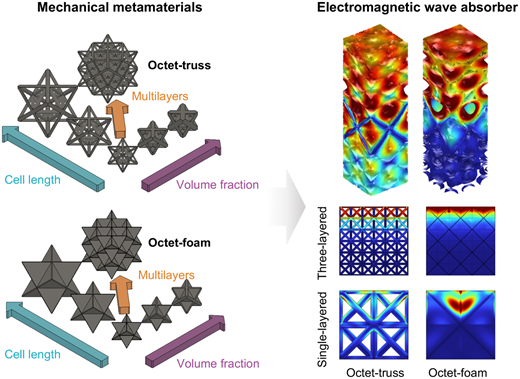 Mechanical metamaterials as broadband electromagnetic wave absorbers ...