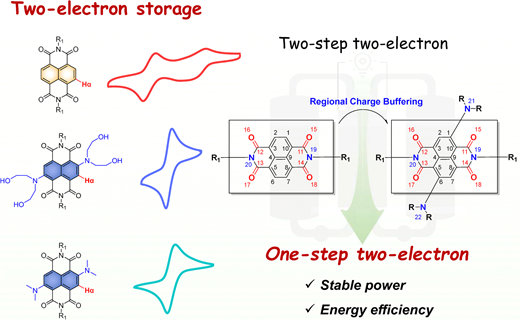 Realizing one-step two-electron transfer of naphthalene diimides via a ...