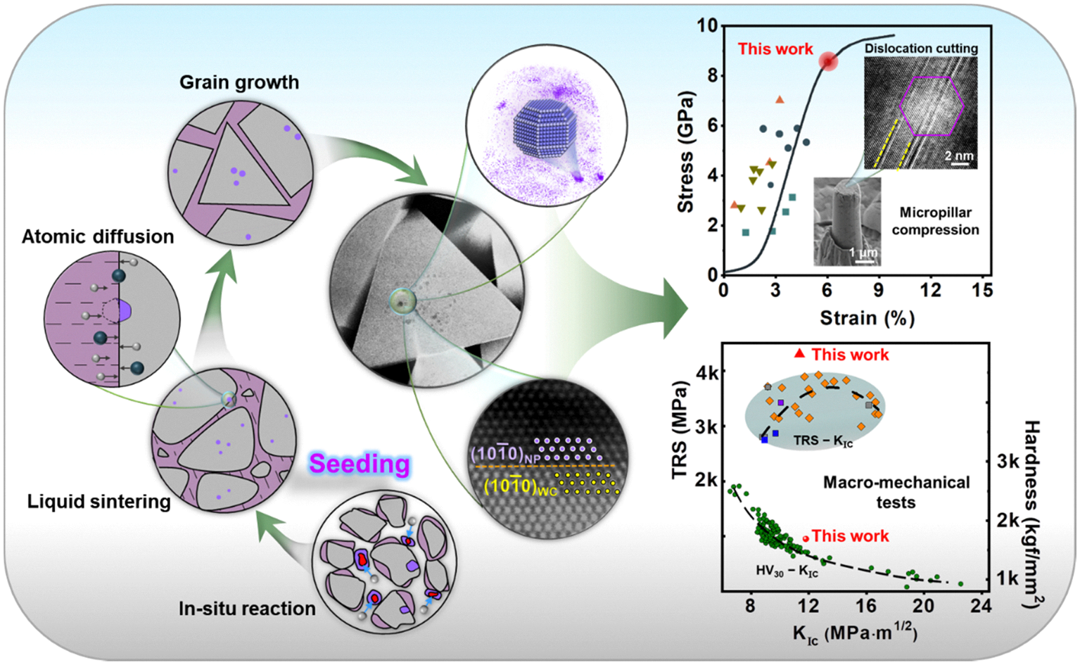 Seeding ductile nanophase in ceramic grains† | Materials Horizons | The ...