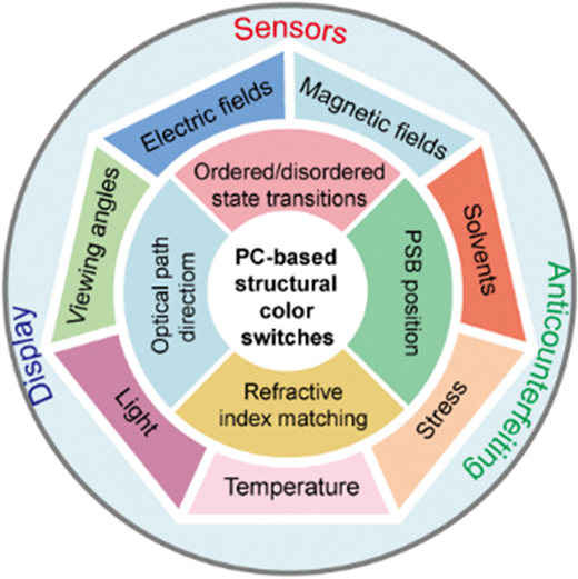Photonic crystal-based structural color switches | Materials Horizons ...