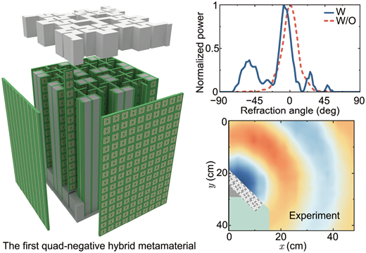Hybrid metamaterials for decoupled electromagnetic-acoustic wave ...
