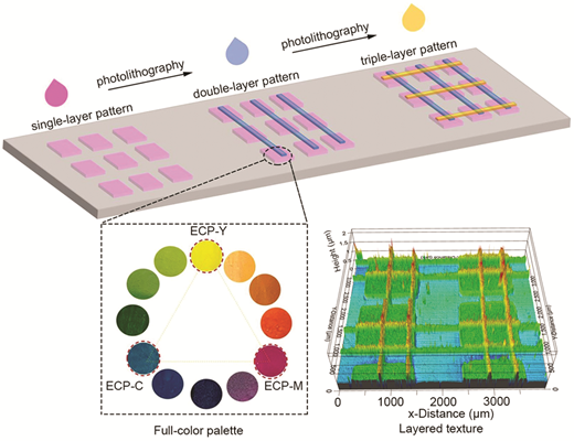 Printing dynamic color palettes and layered textures through modeling ...