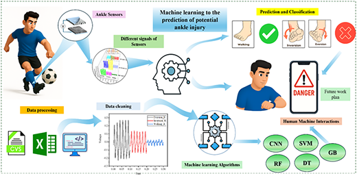 Toward intelligent wearables: engineering self-powered triboelectric ...