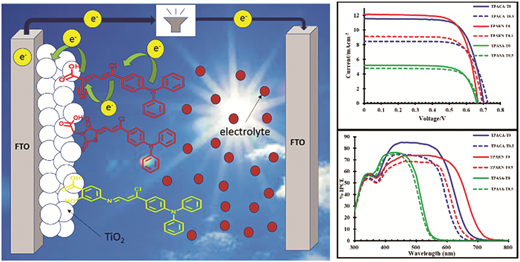 A new class of triphenylamine-based novel sensitizers for DSSCs: a ...