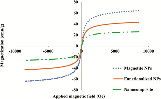 Trace amount determination of Cd(ii), Pb(ii) and Ni(ii) ions in ...