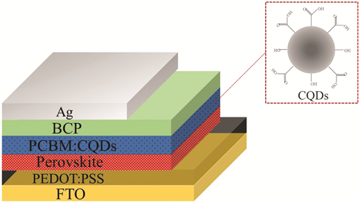 Efficient and stable planar perovskite solar cells with carbon quantum ...