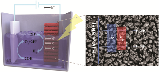 Efficient photocathode performance of lithium ion doped LaFeO3 nanorod ...