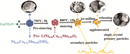 The use of a single-crystal nickel-rich layered NCM cathode for ...