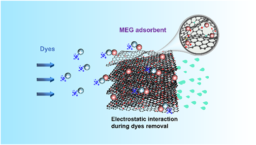 Separation and recovery of graphite from spent lithium–ion batteries ...