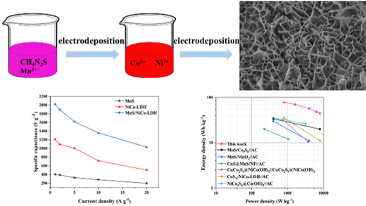 Rapid synthesis of MnS/NiCo-LDH heterostructures for high-performance ...