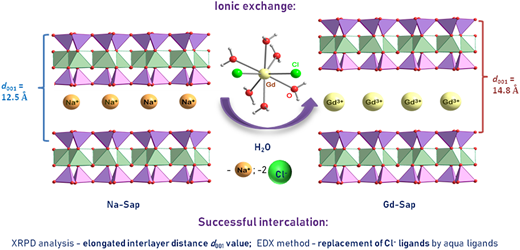 Gadolinium chloride hexahydrate and its intercalation into synthetic ...
