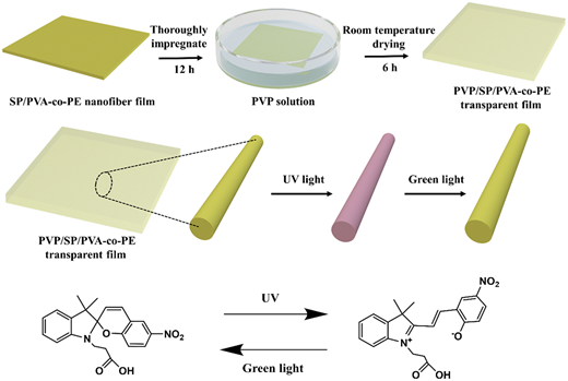 Photochromic nanofiber-based transparent composite films and their ...