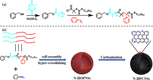 Hypercrosslinking-induced self-assembled carbon nanospheres: a ...