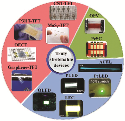 Recent developments of truly stretchable thin film electronic and ...