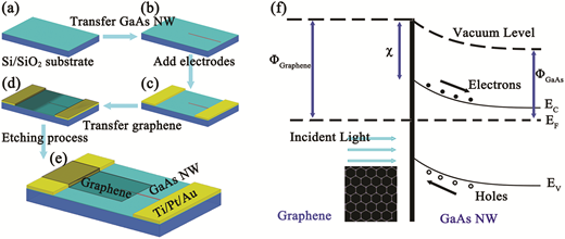 A graphene/single GaAs nanowire Schottky junction photovoltaic device ...