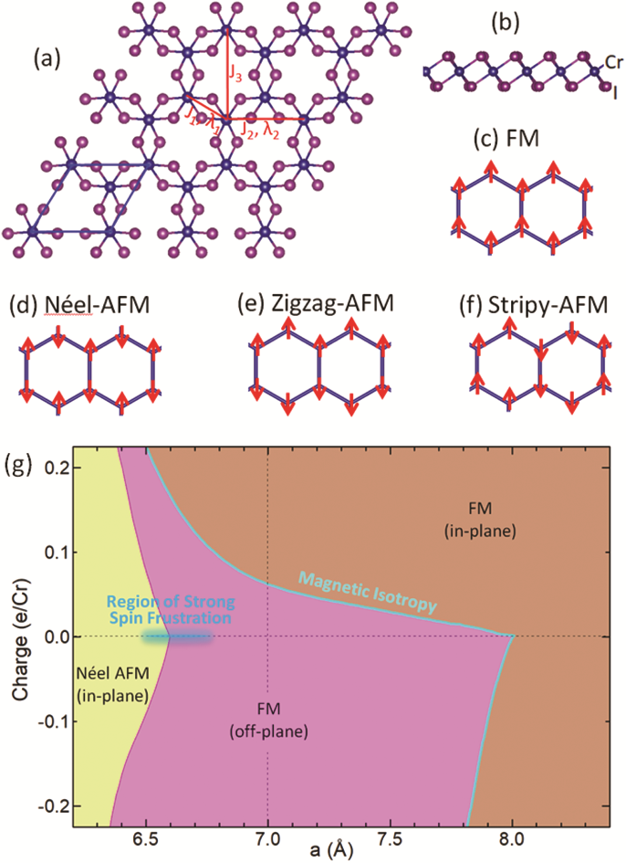 Tunable spin states in the two-dimensional magnet CrI3 | Nanoscale ...