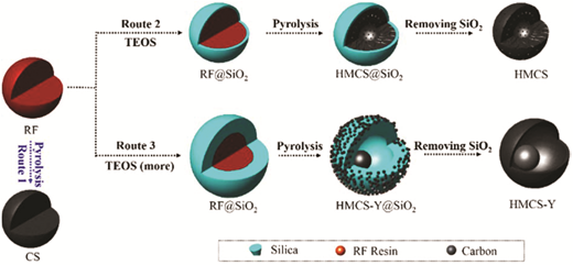 A confined space pyrolysis strategy for controlling the structure of ...